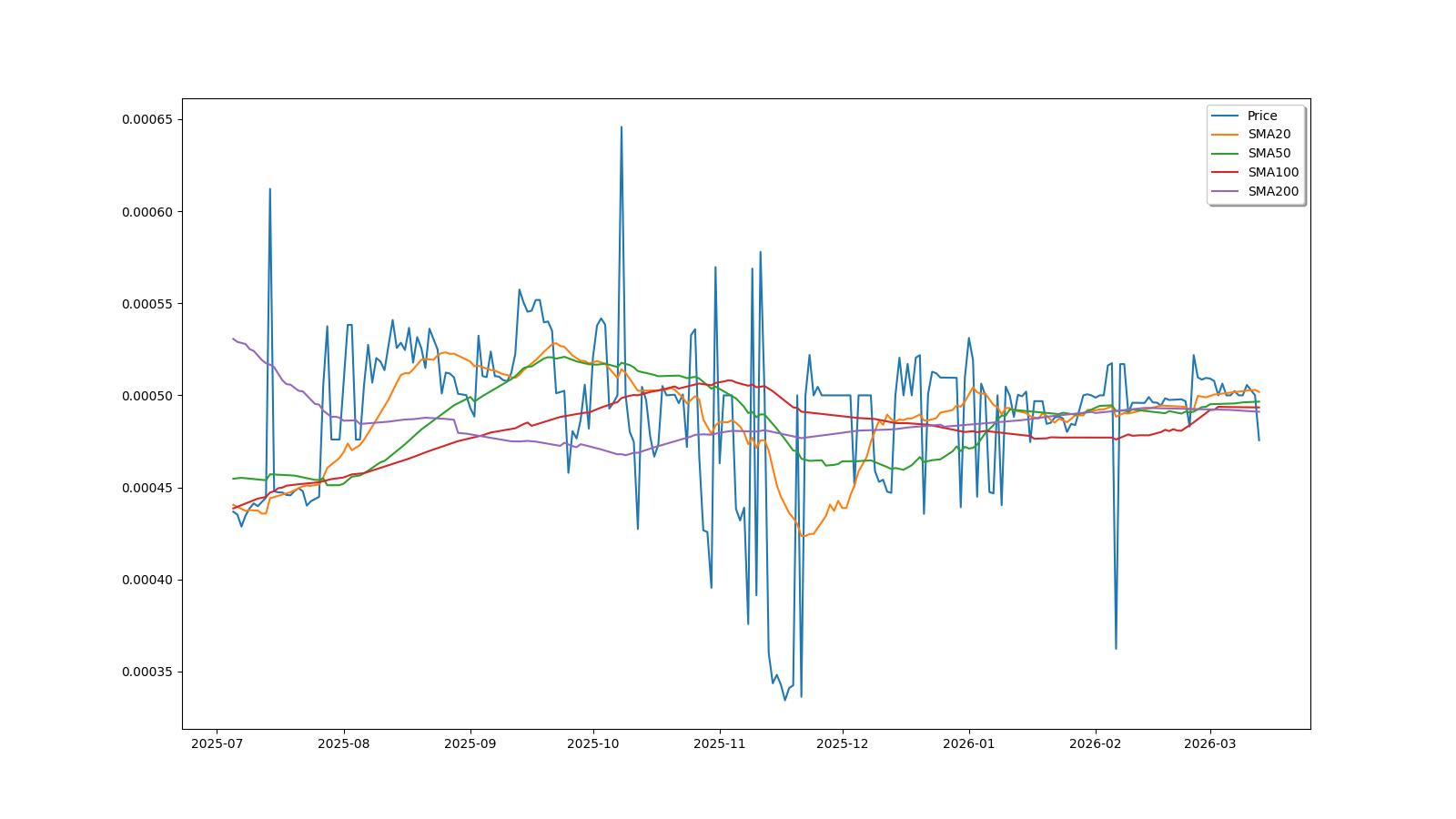 BTCMoon Simple Moving Averages