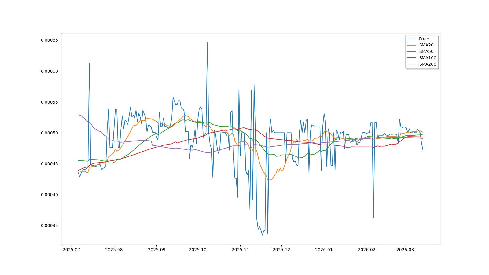 BTCMoon Simple Moving Averages