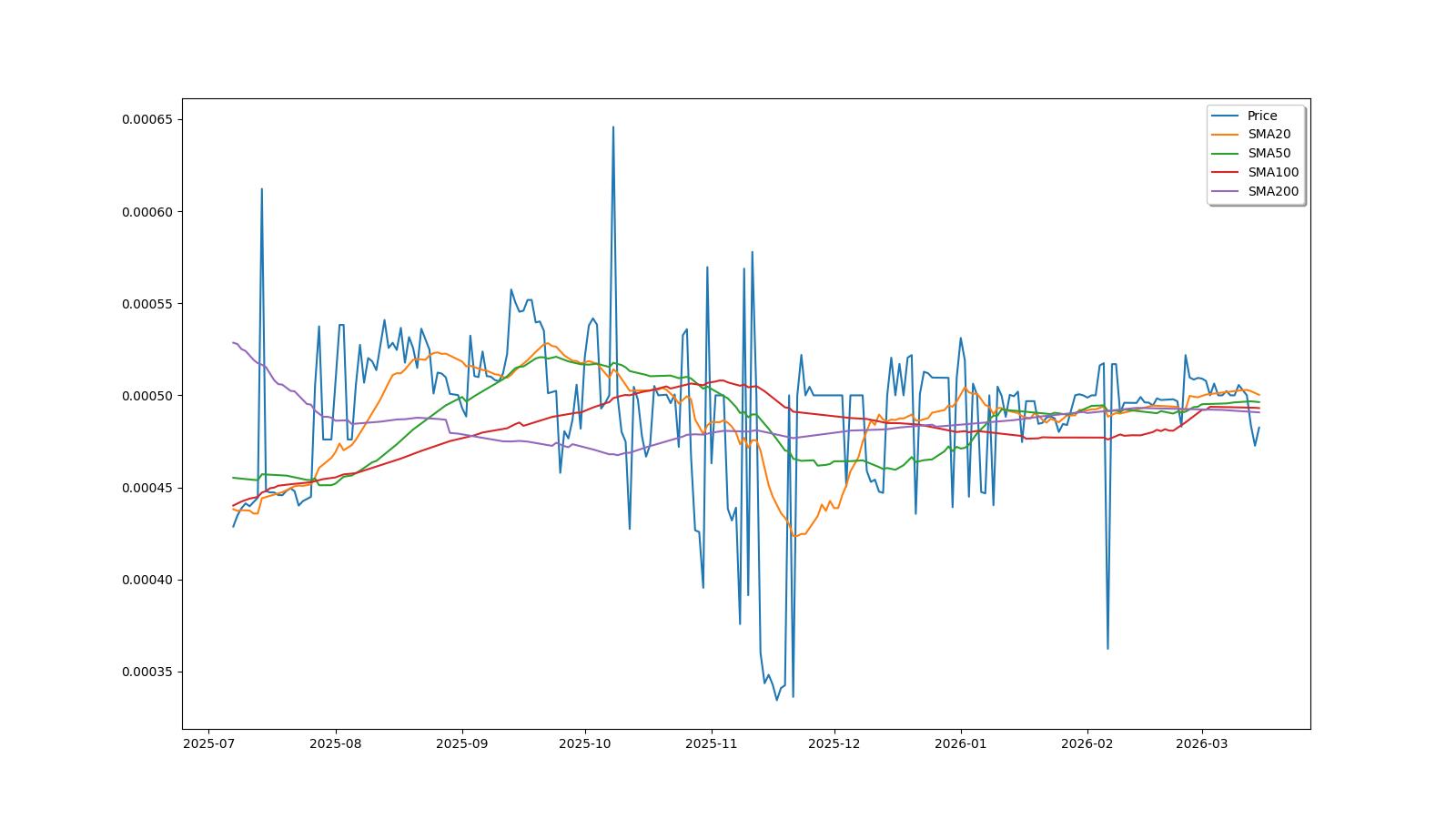BTCMoon Simple Moving Averages