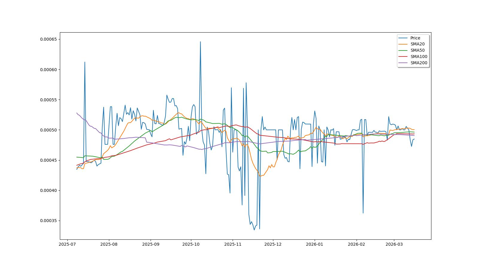 BTCMoon Simple Moving Averages