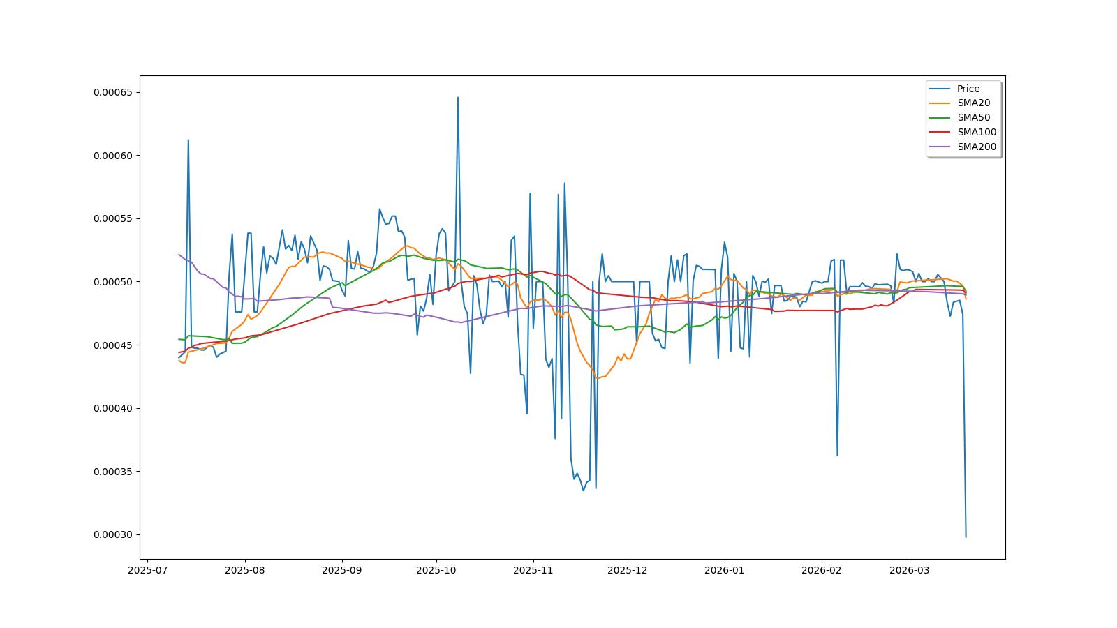 BTCMoon Simple Moving Averages