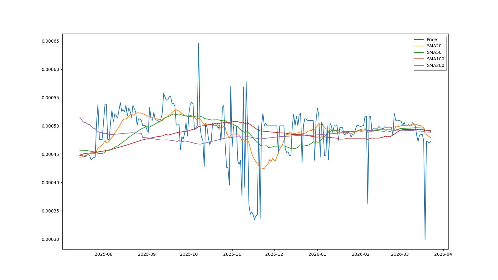 BTCMoon Simple Moving Averages