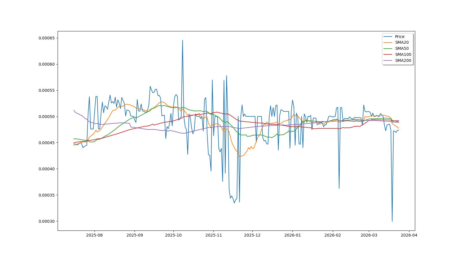 BTCMoon Simple Moving Averages