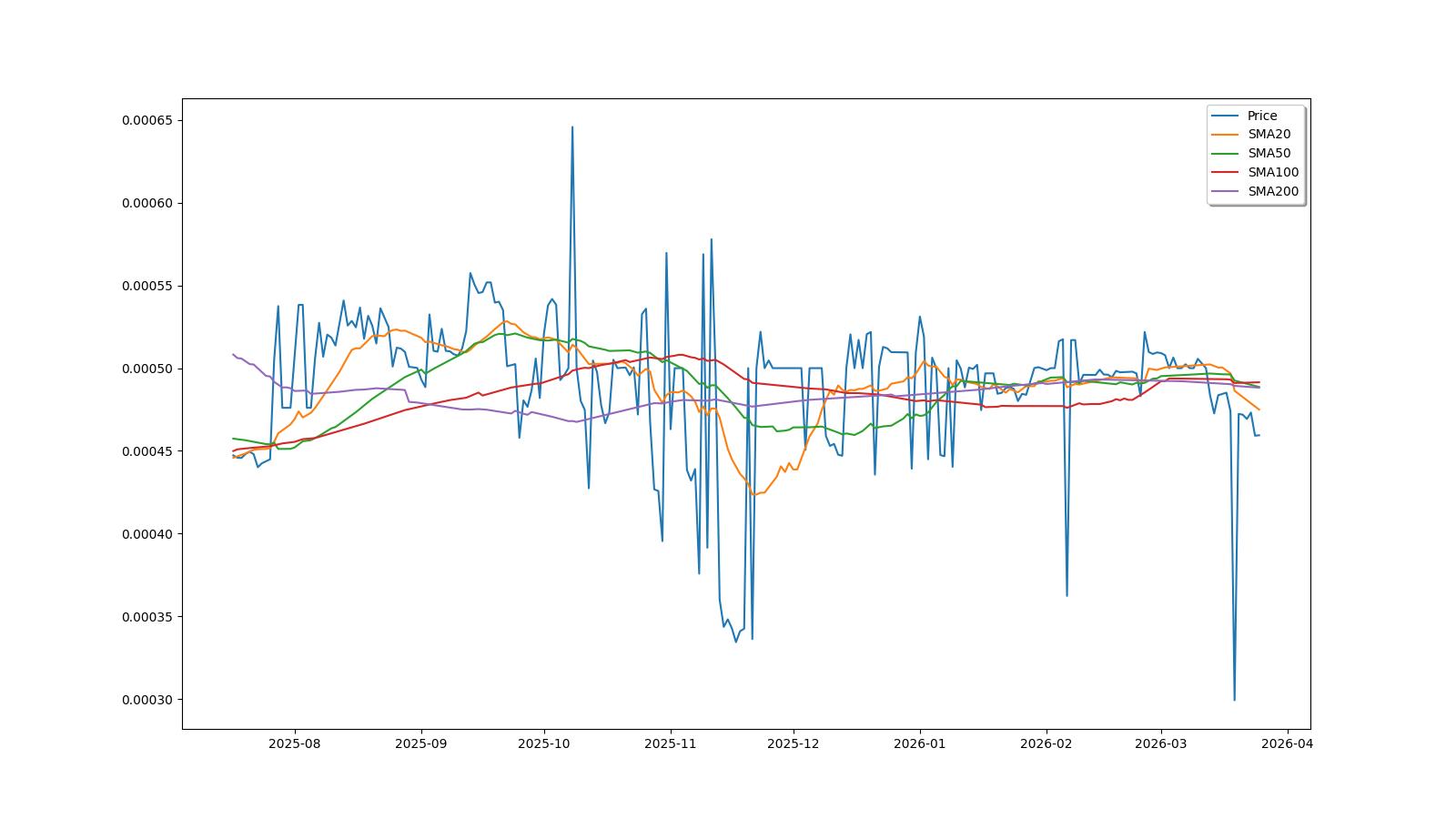 BTCMoon Simple Moving Averages