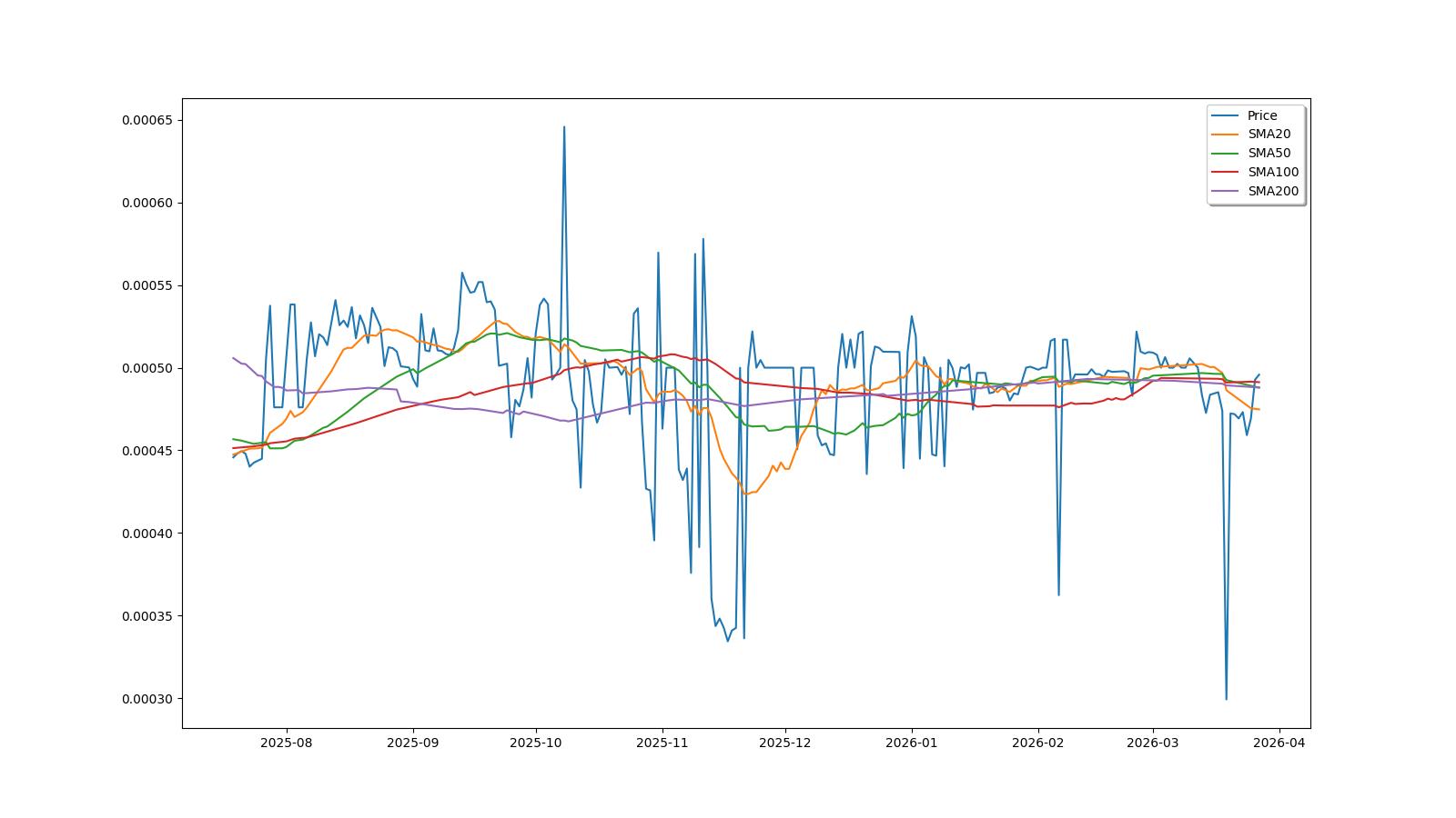 BTCMoon Simple Moving Averages