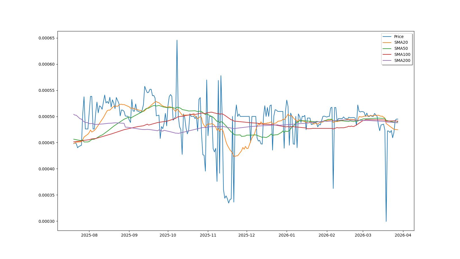 BTCMoon Simple Moving Averages