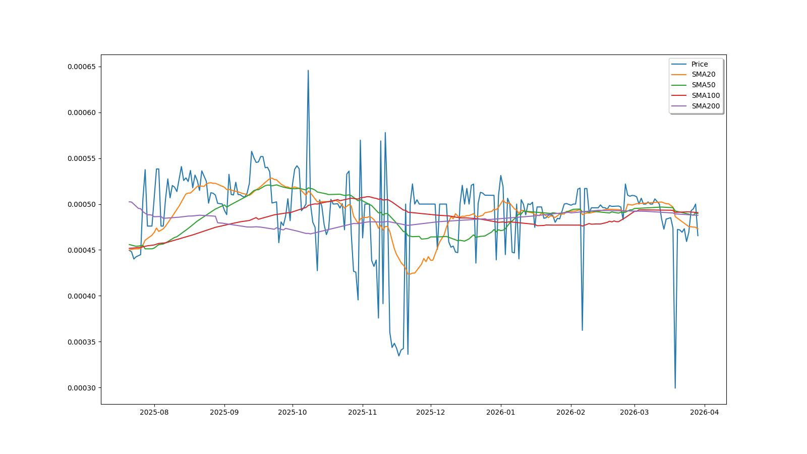 BTCMoon Simple Moving Averages