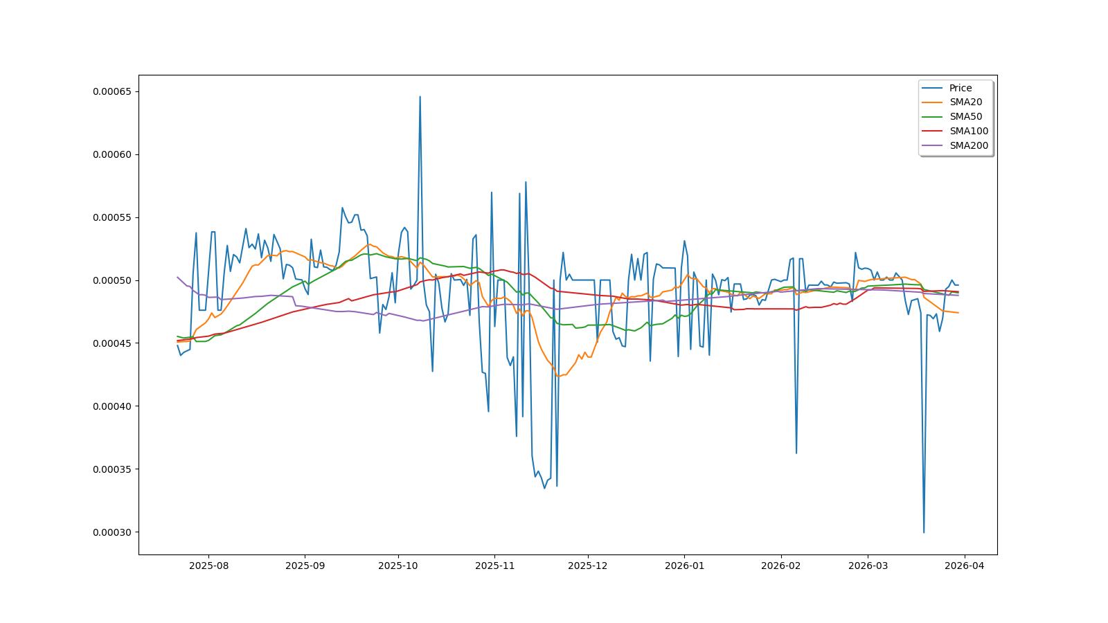 BTCMoon Simple Moving Averages