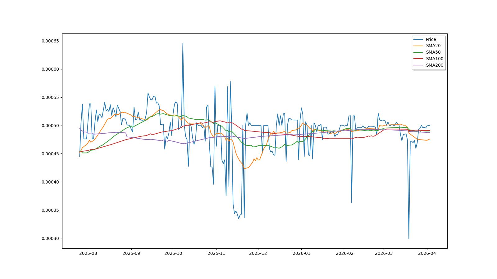 BTCMoon Simple Moving Averages