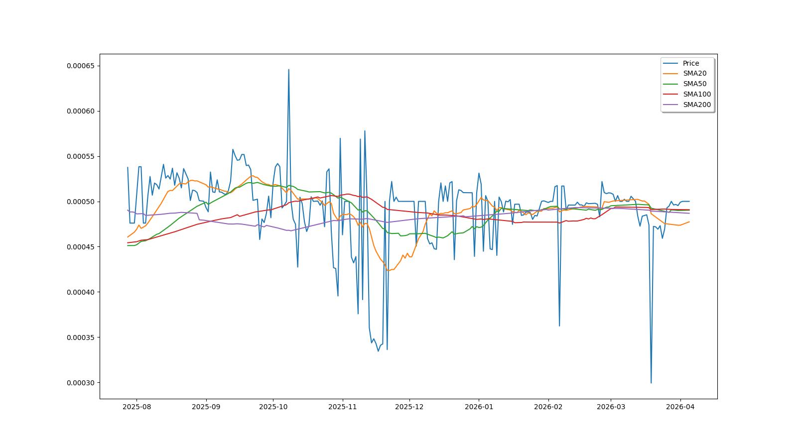 BTCMoon Simple Moving Averages