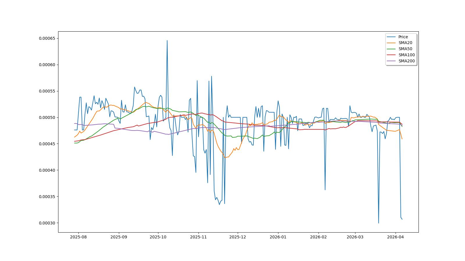 BTCMoon Simple Moving Averages