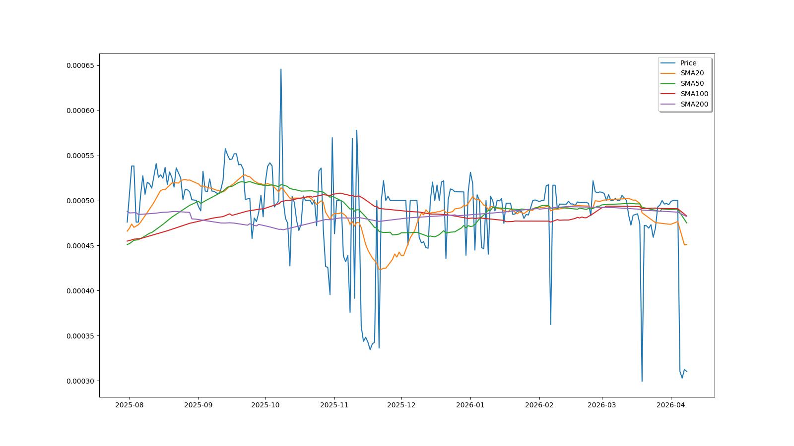 BTCMoon Simple Moving Averages