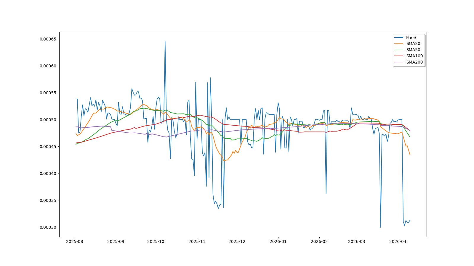 BTCMoon Simple Moving Averages