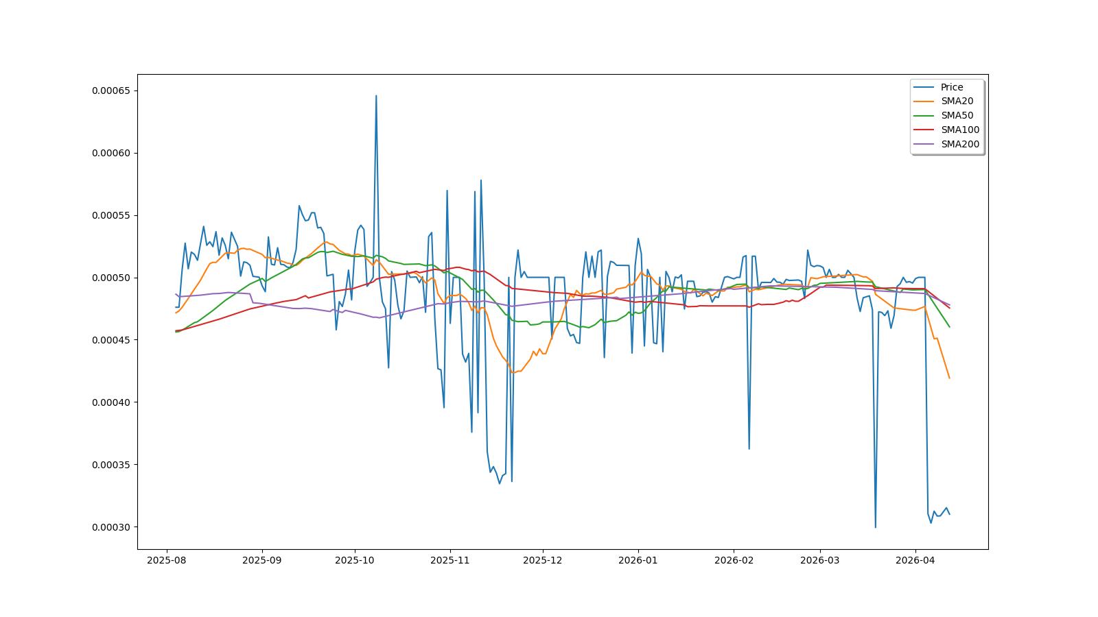 BTCMoon Simple Moving Averages