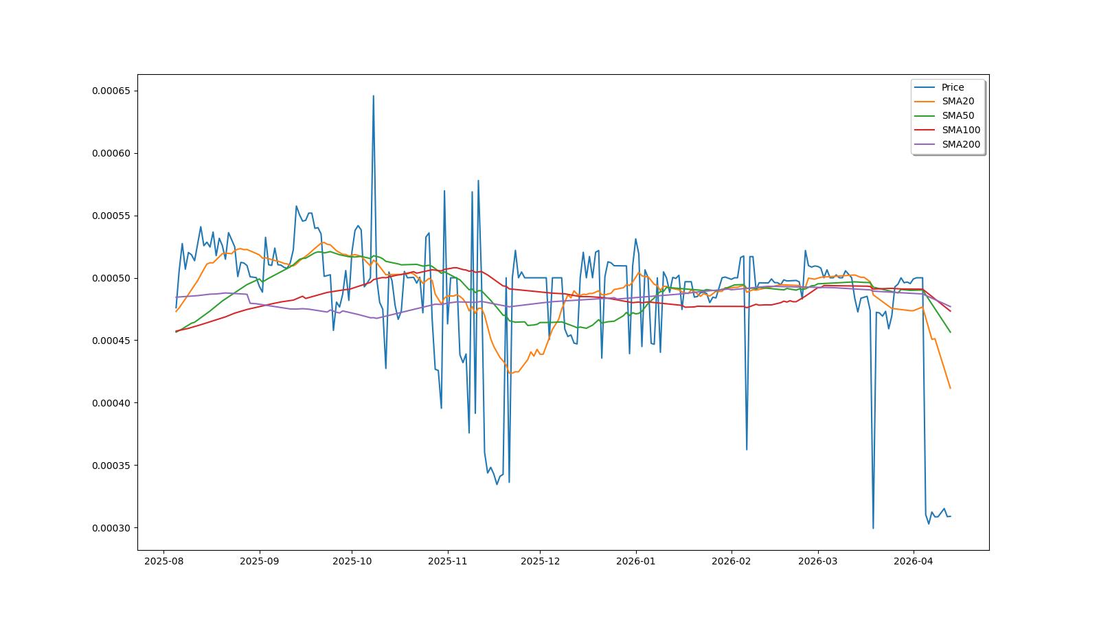 BTCMoon Simple Moving Averages