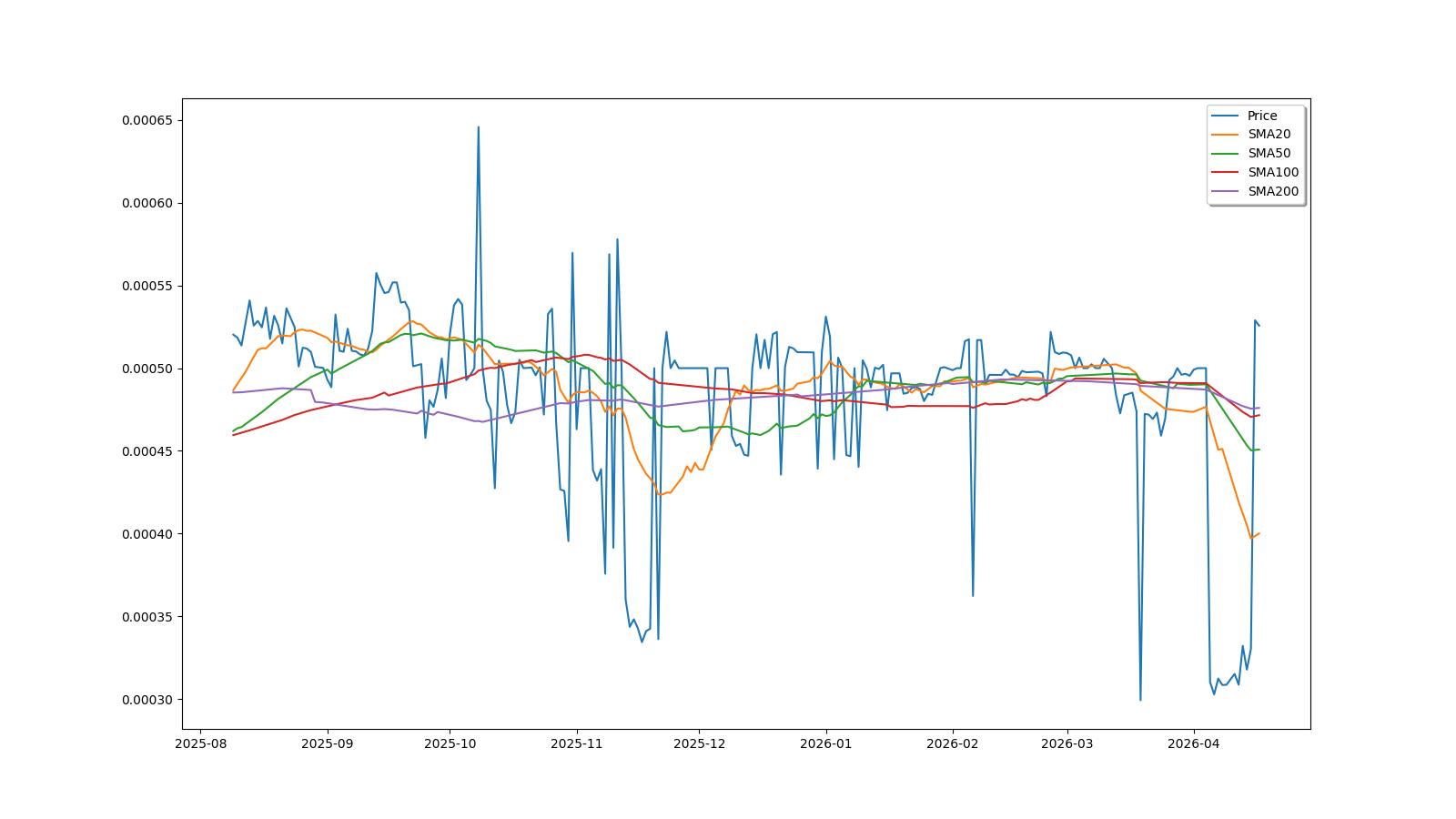 BTCMoon Simple Moving Averages