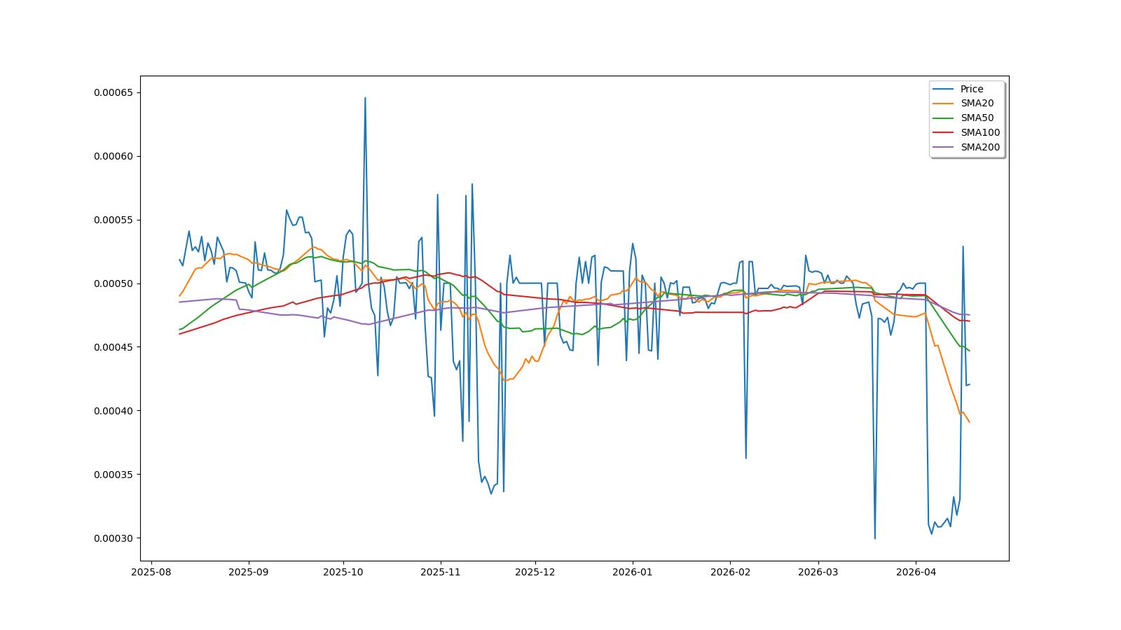 BTCMoon Simple Moving Averages