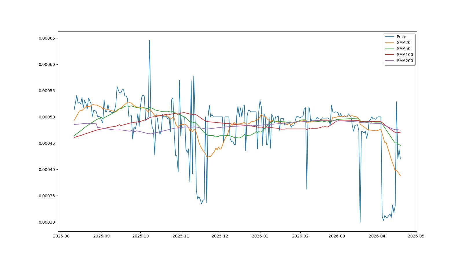 BTCMoon Simple Moving Averages