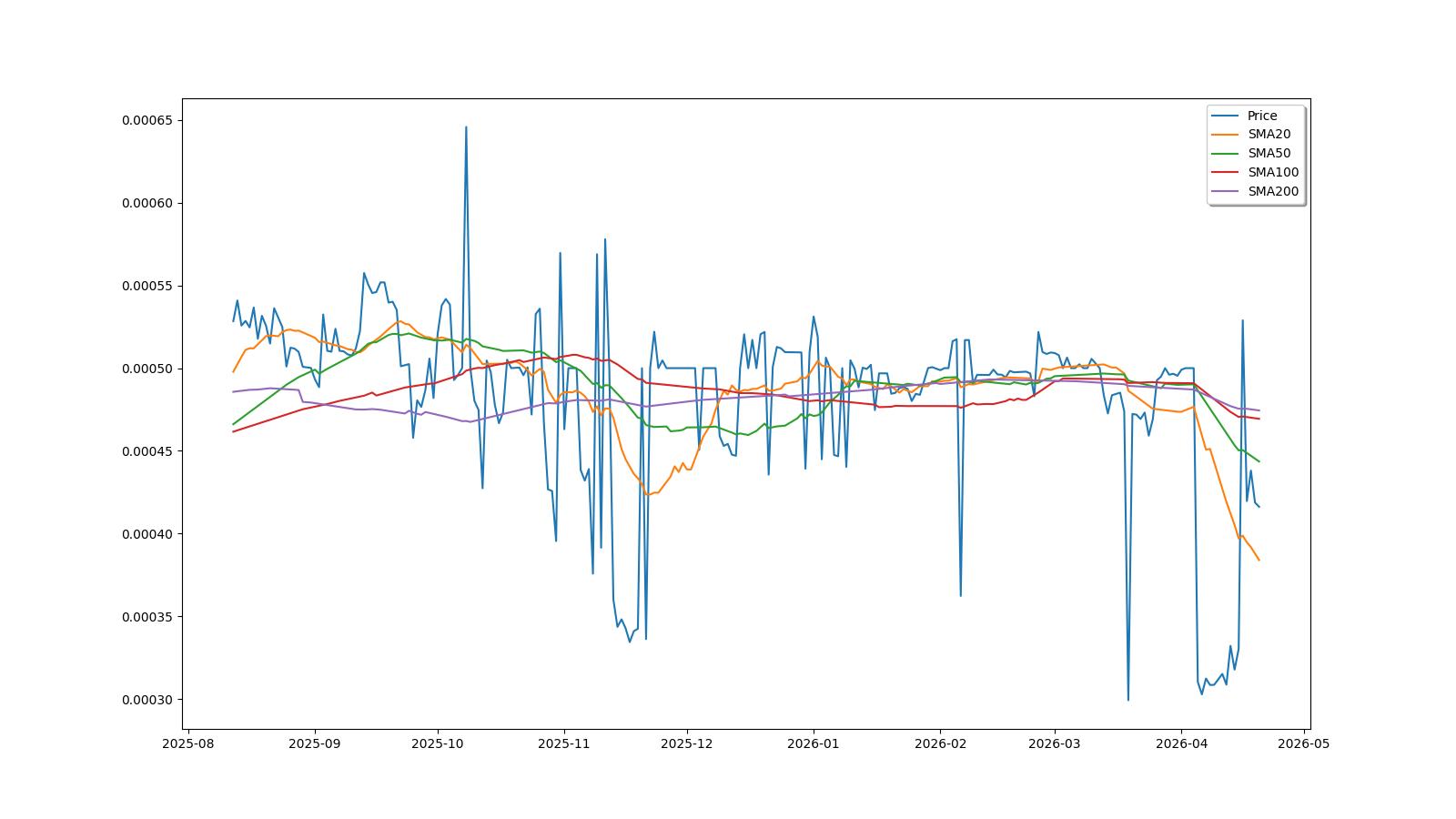 BTCMoon Simple Moving Averages