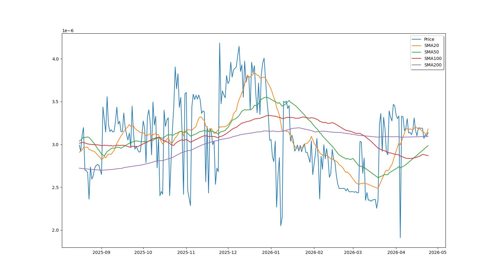 BTCtalkcoin Simple Moving Averages