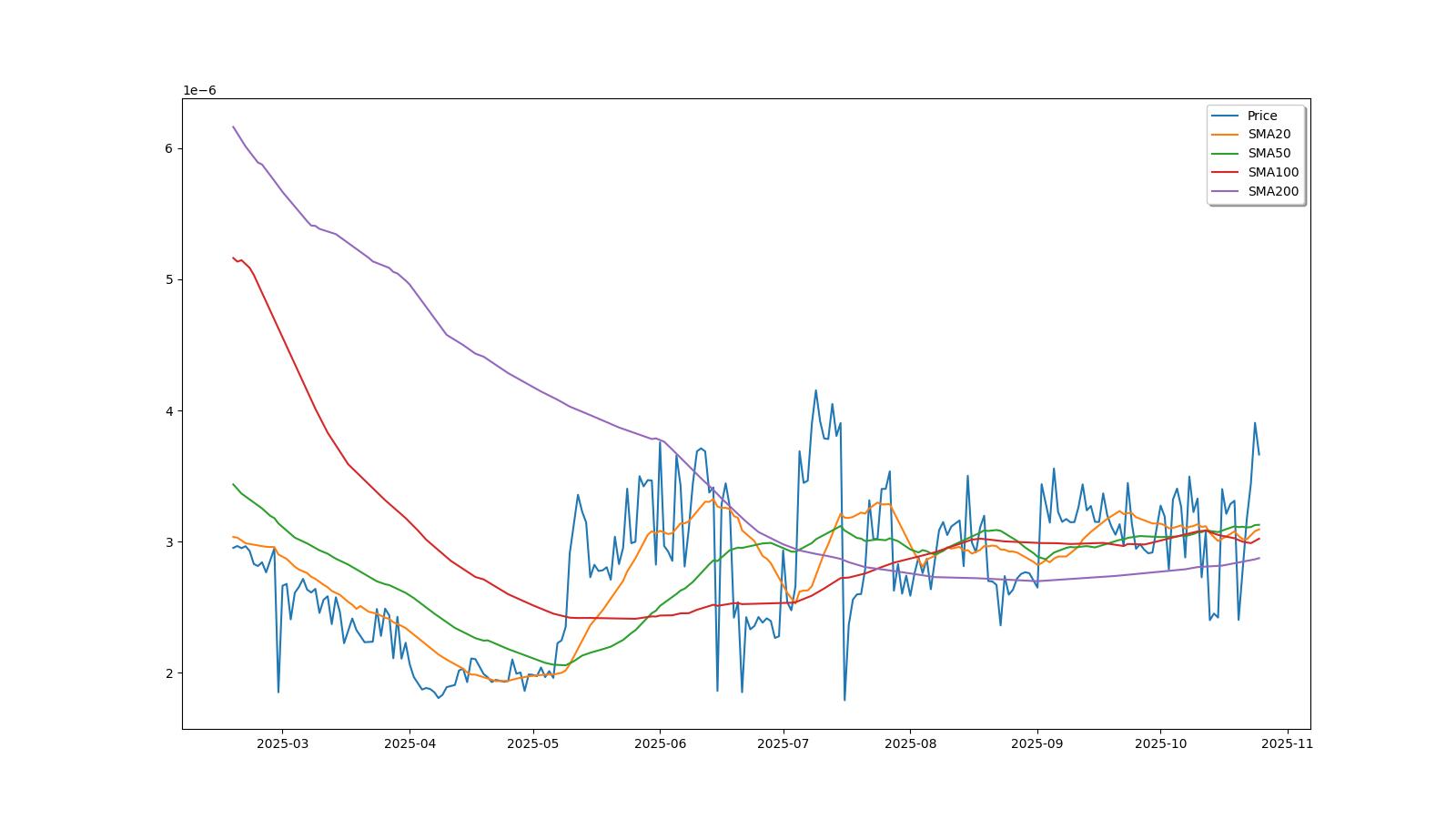 BTCtalkcoin Simple Moving Averages