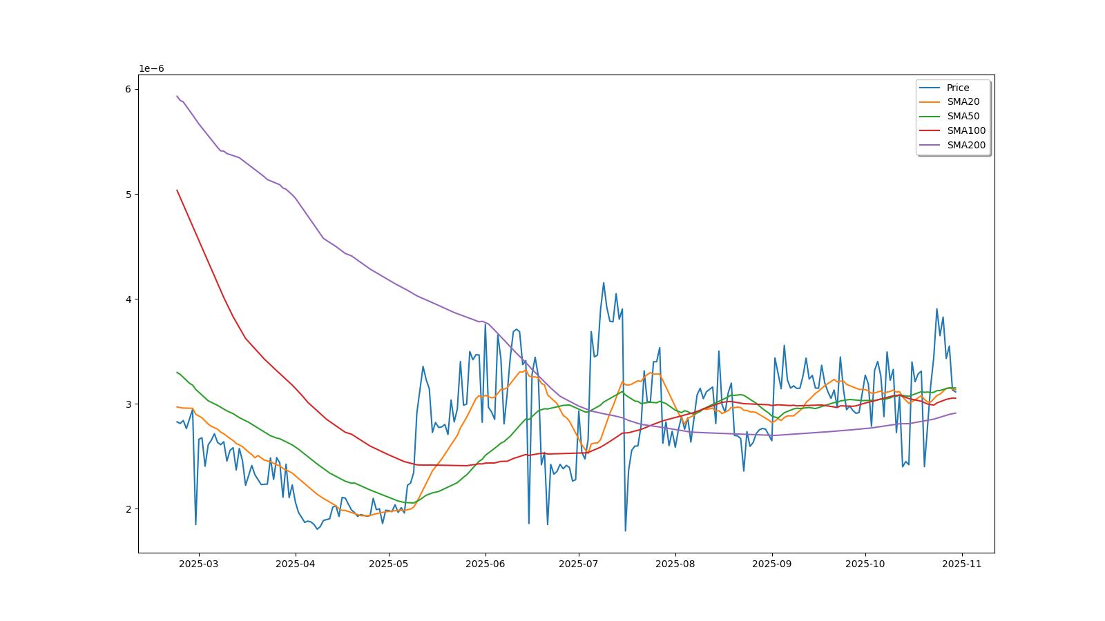 BTCtalkcoin Simple Moving Averages