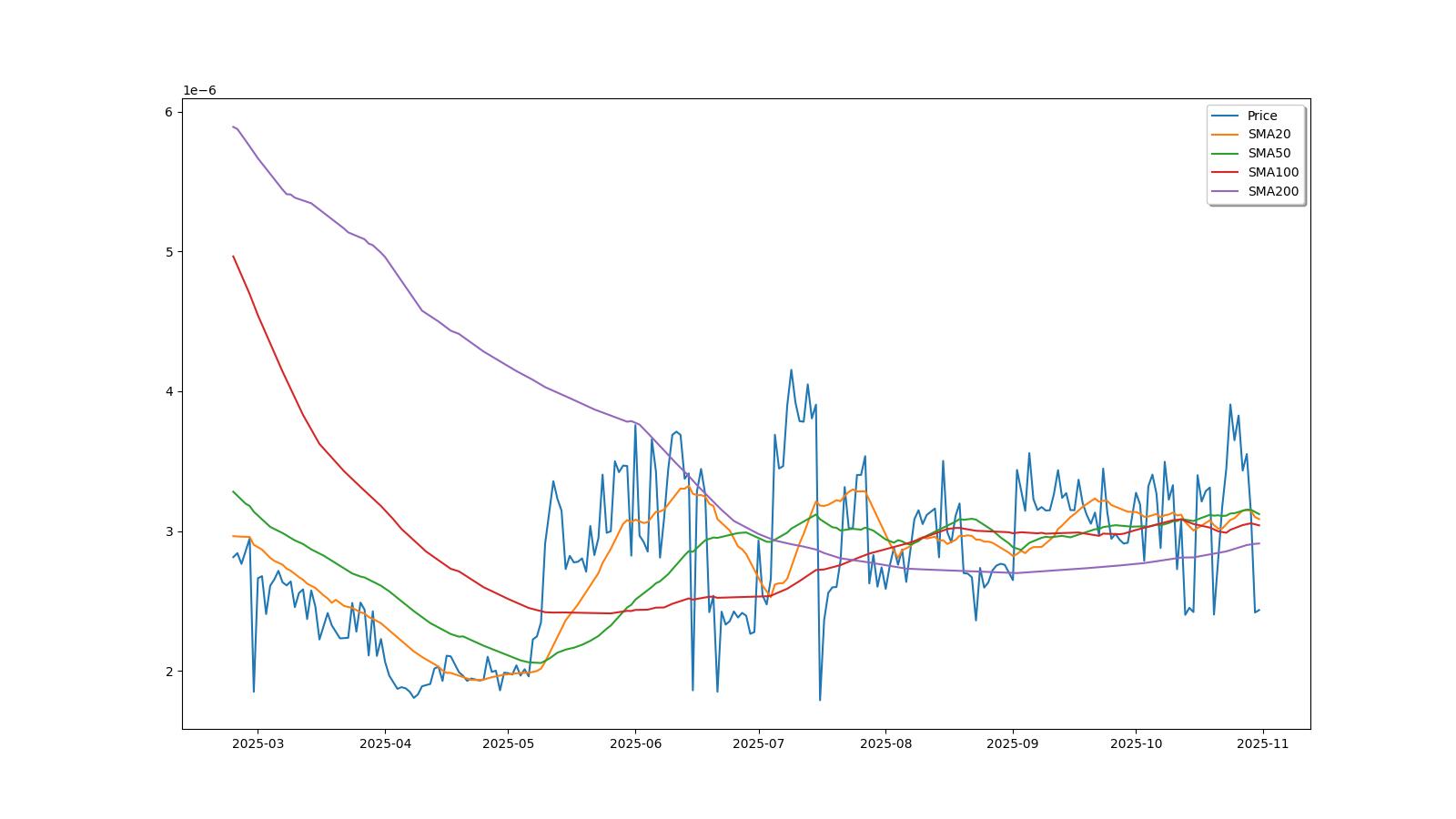 BTCtalkcoin Simple Moving Averages