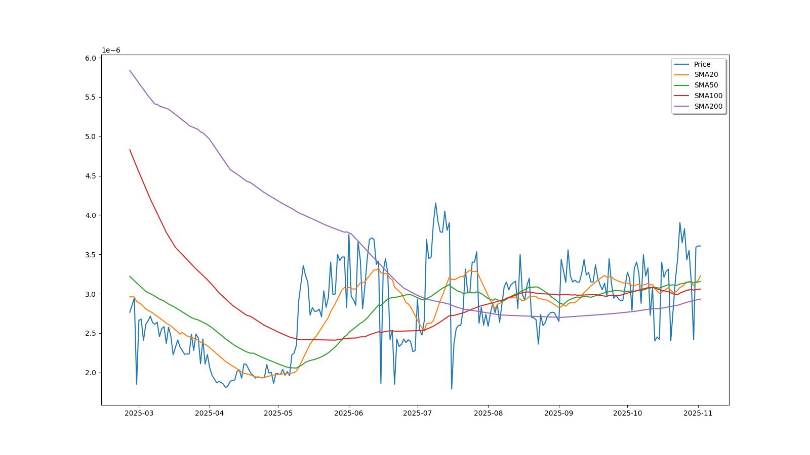 BTCtalkcoin Simple Moving Averages