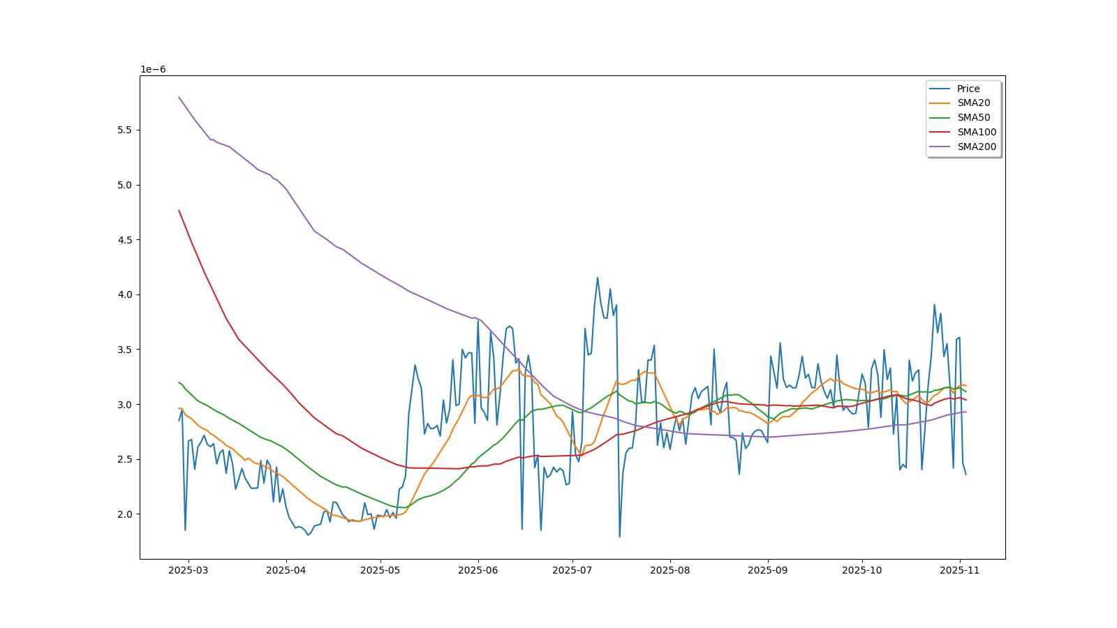 BTCtalkcoin Simple Moving Averages
