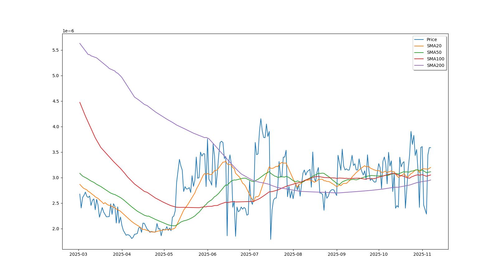 BTCtalkcoin Simple Moving Averages