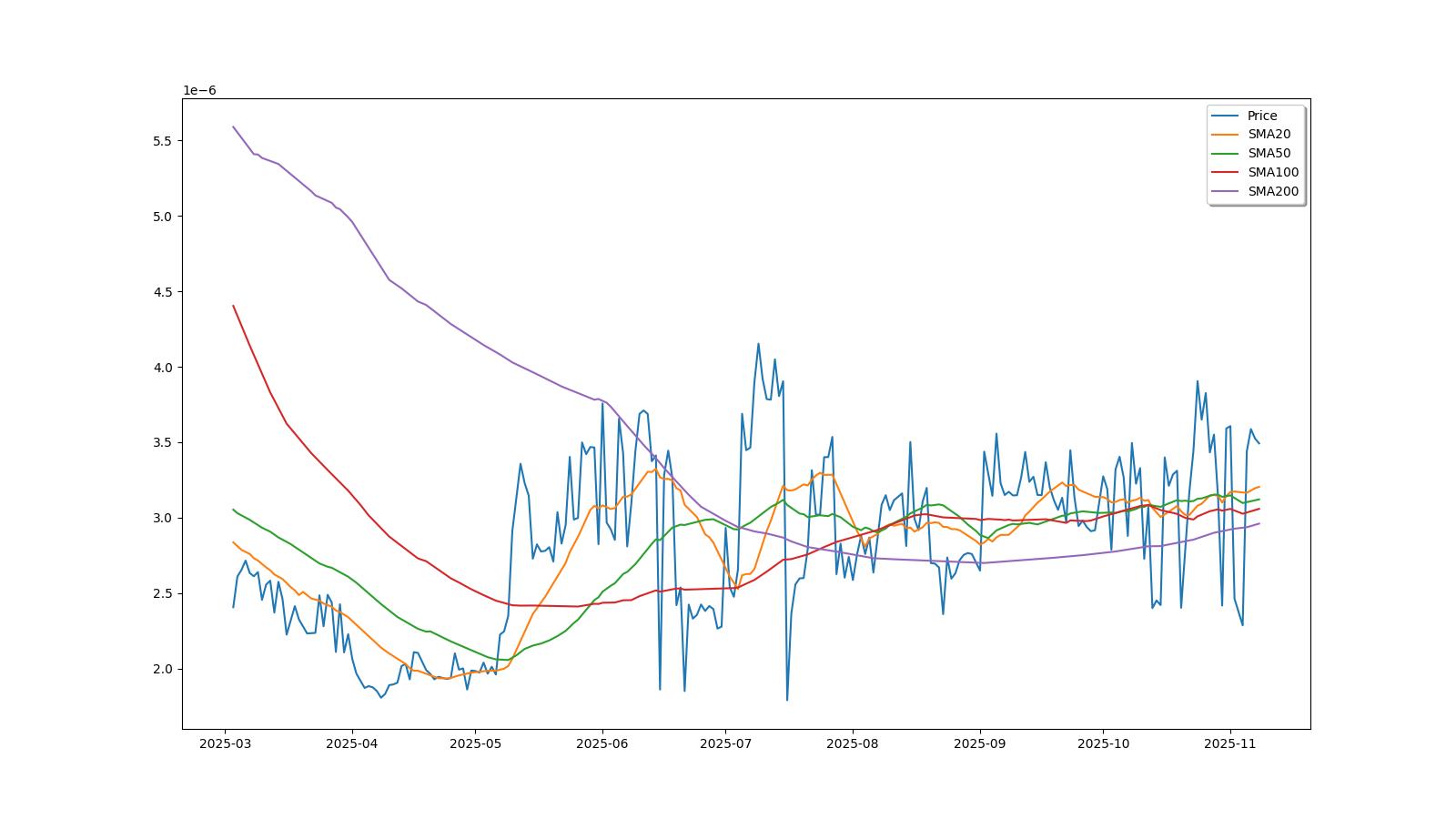 BTCtalkcoin Simple Moving Averages