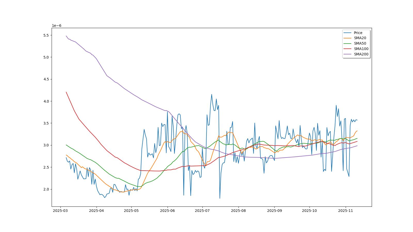BTCtalkcoin Simple Moving Averages