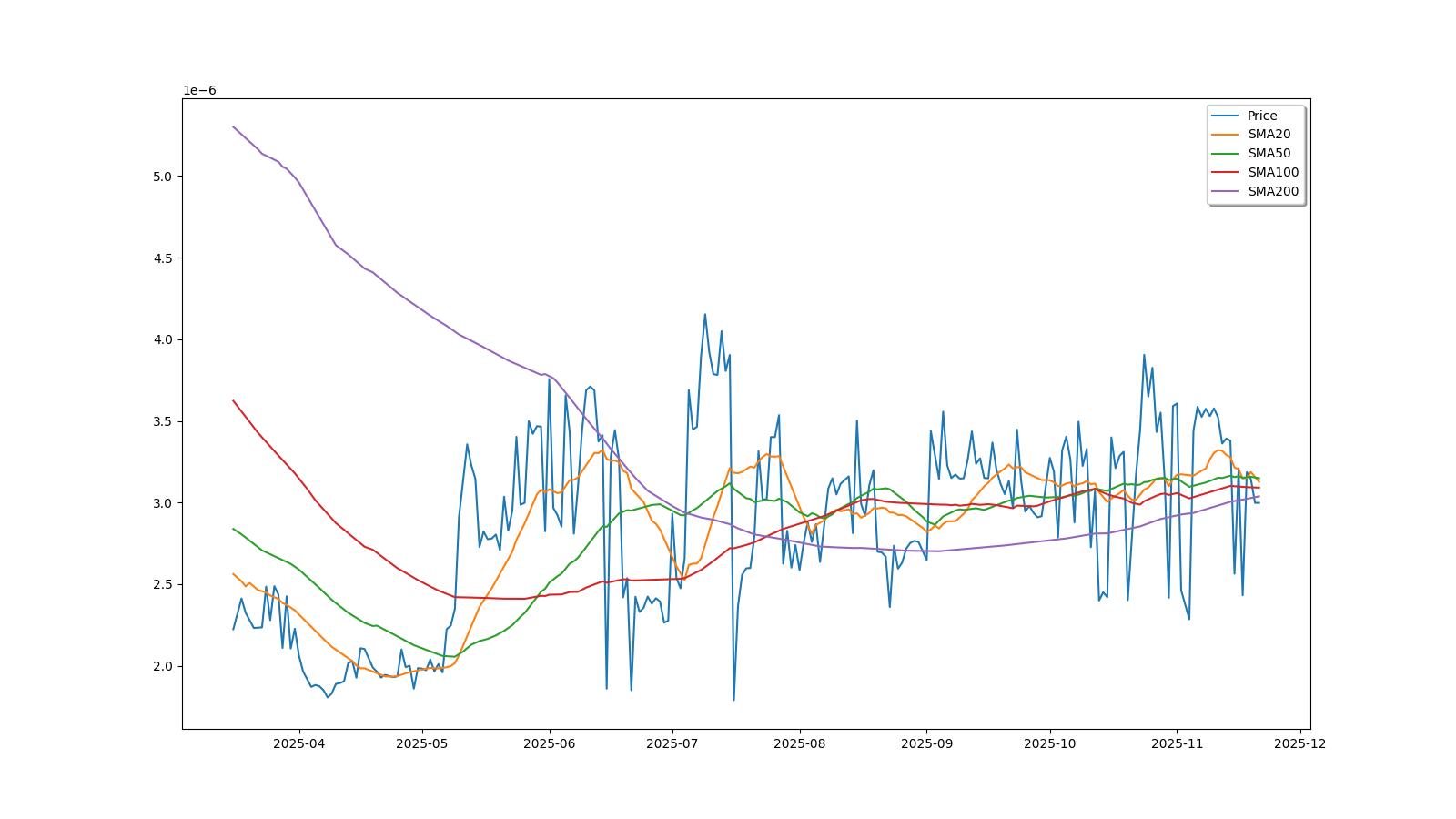 BTCtalkcoin Simple Moving Averages