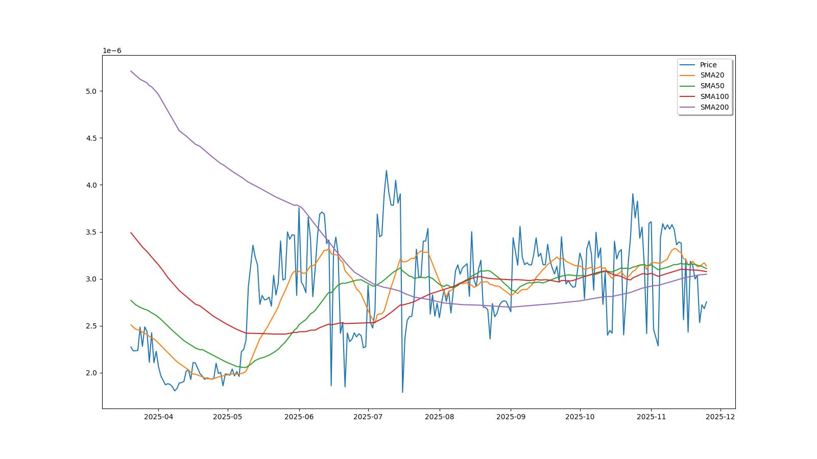 BTCtalkcoin Simple Moving Averages
