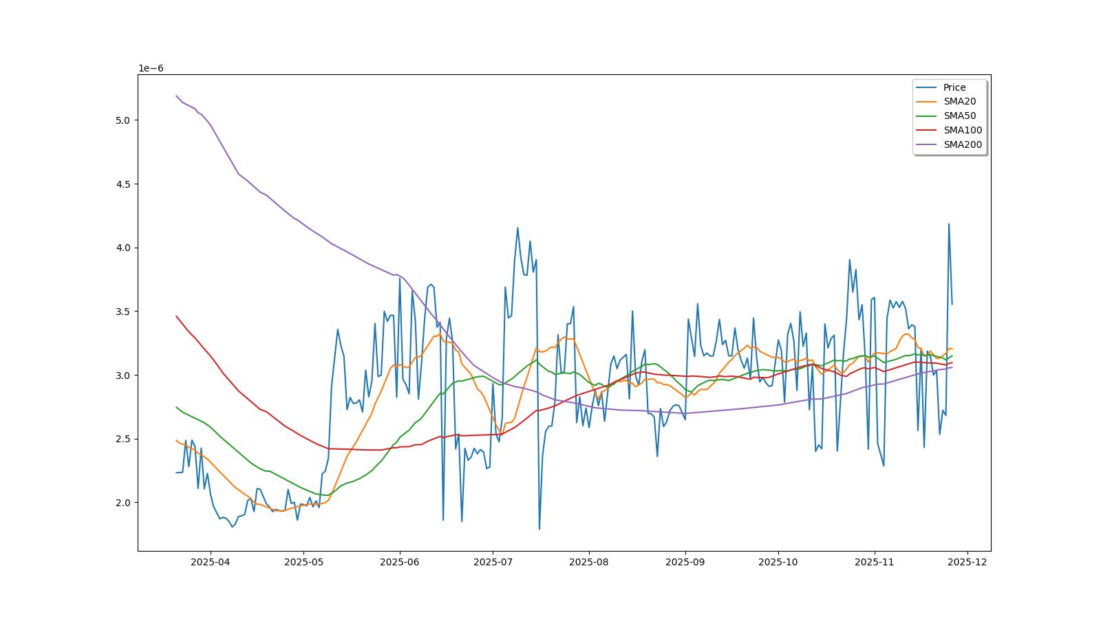 BTCtalkcoin Simple Moving Averages