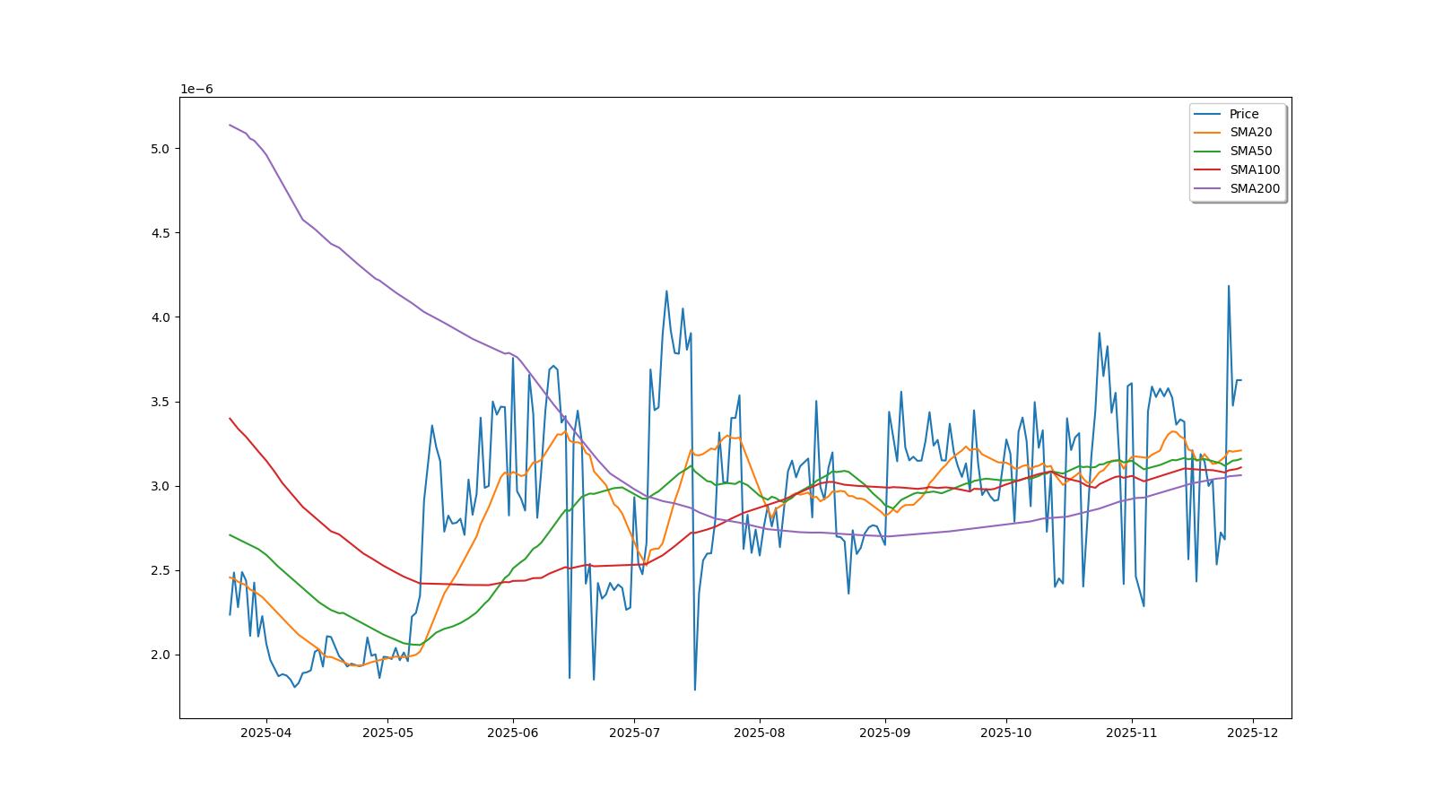 BTCtalkcoin Simple Moving Averages