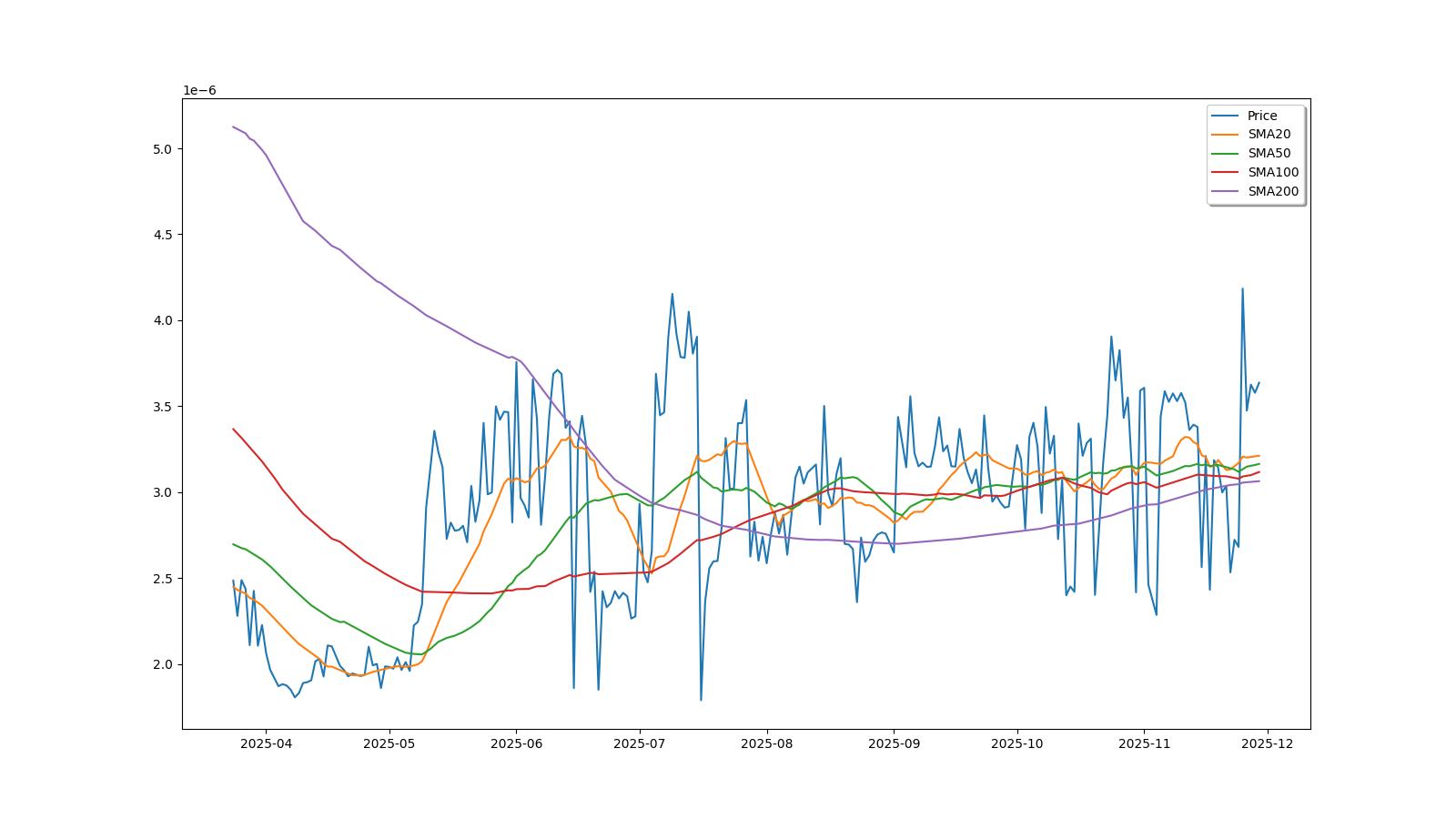 BTCtalkcoin Simple Moving Averages