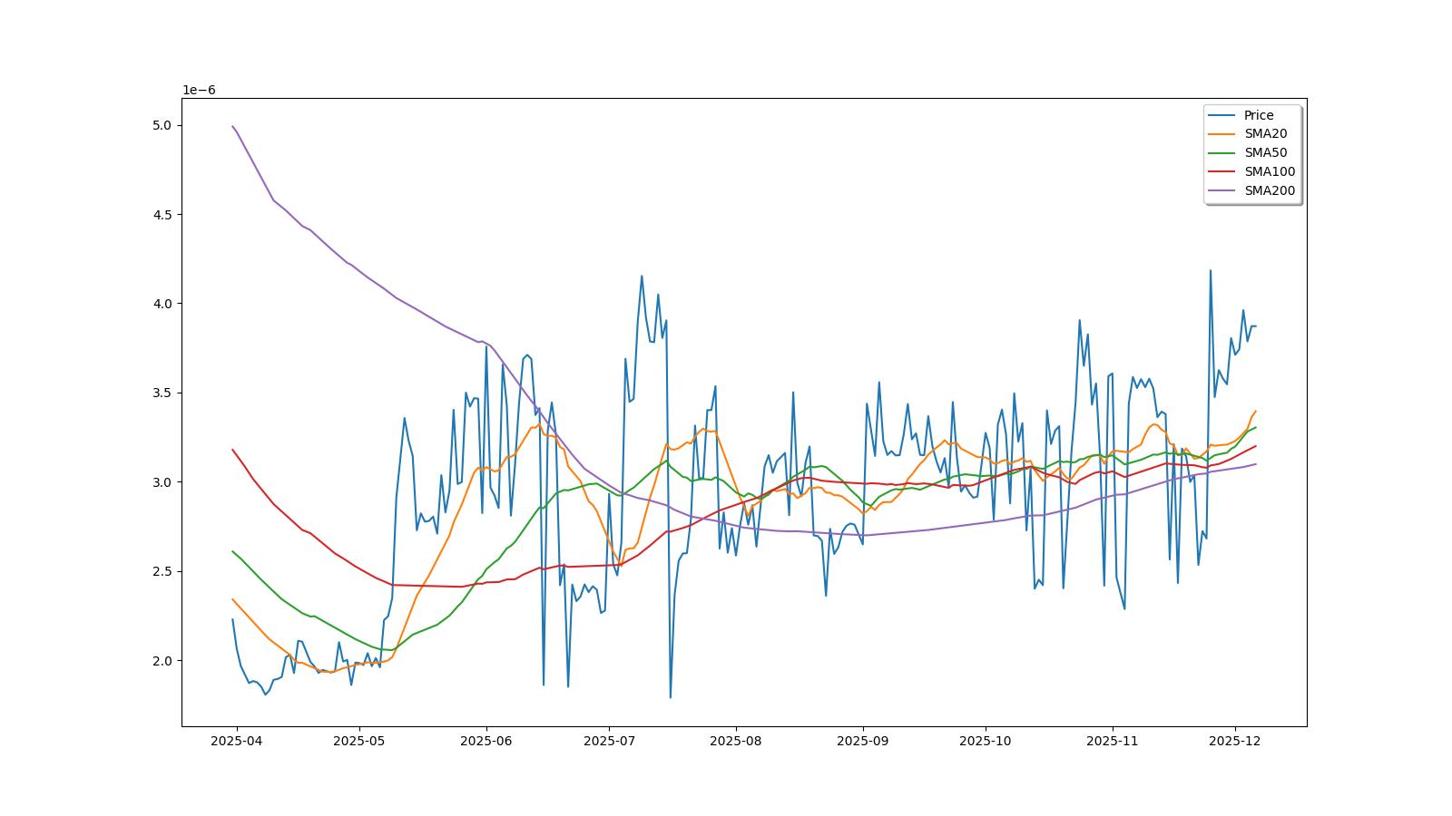BTCtalkcoin Simple Moving Averages