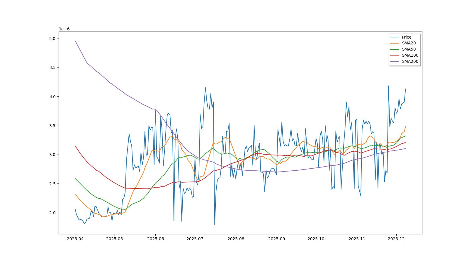 BTCtalkcoin Simple Moving Averages