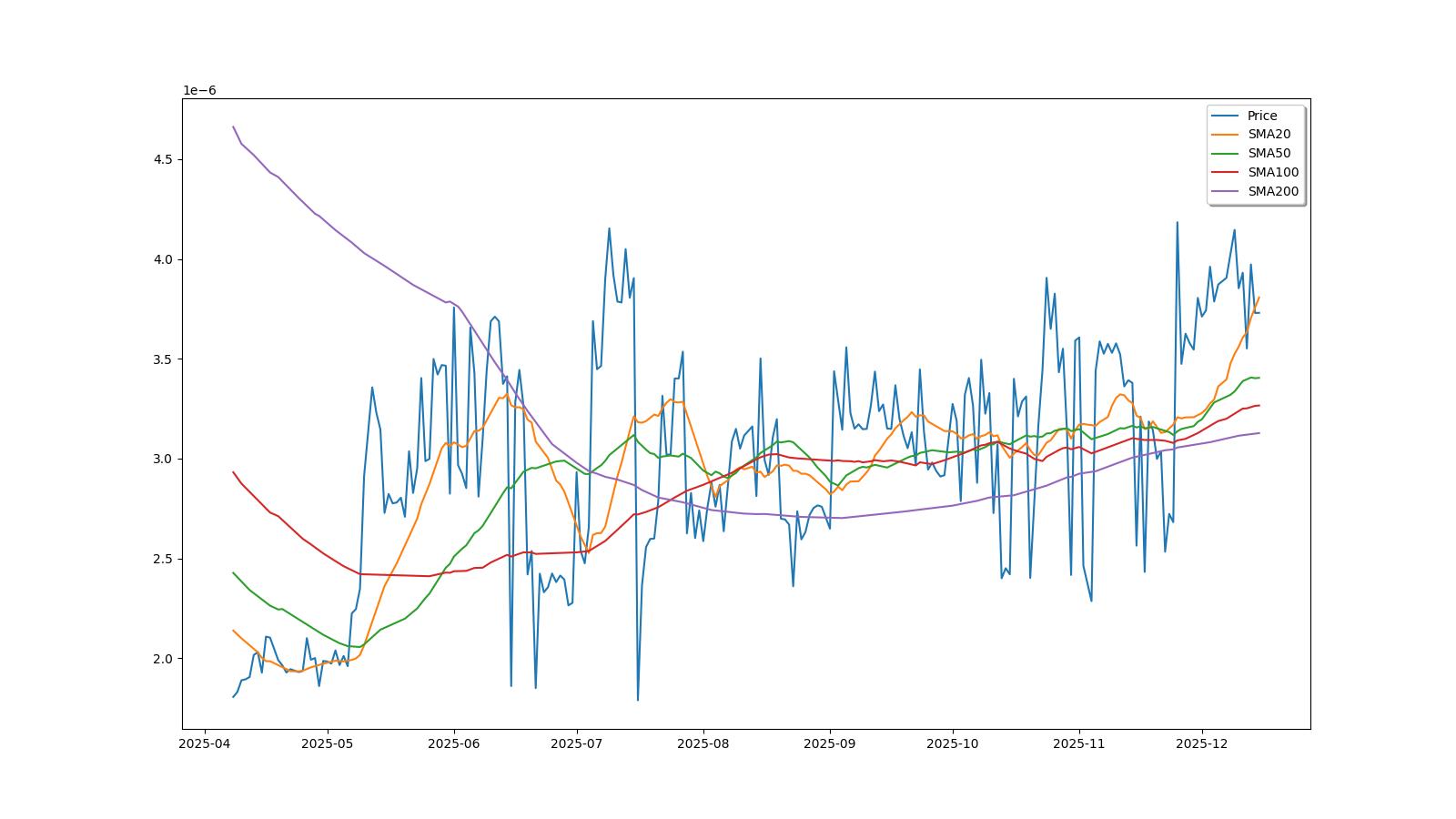 BTCtalkcoin Simple Moving Averages