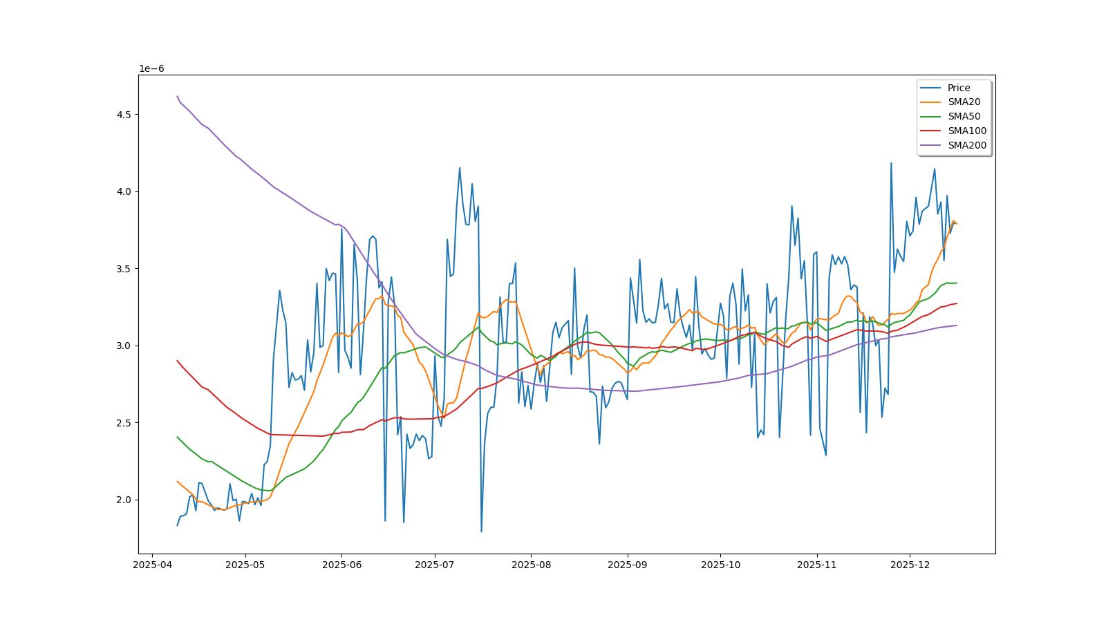 BTCtalkcoin Simple Moving Averages