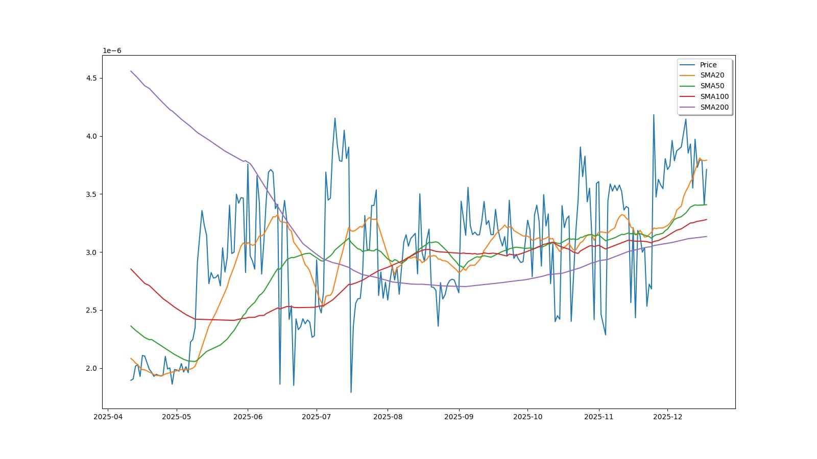BTCtalkcoin Simple Moving Averages