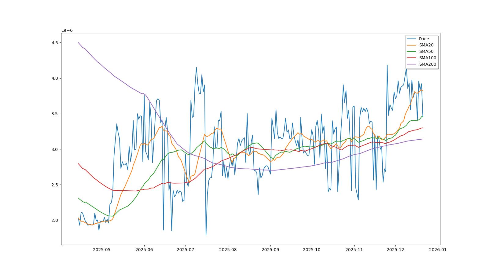 BTCtalkcoin Simple Moving Averages