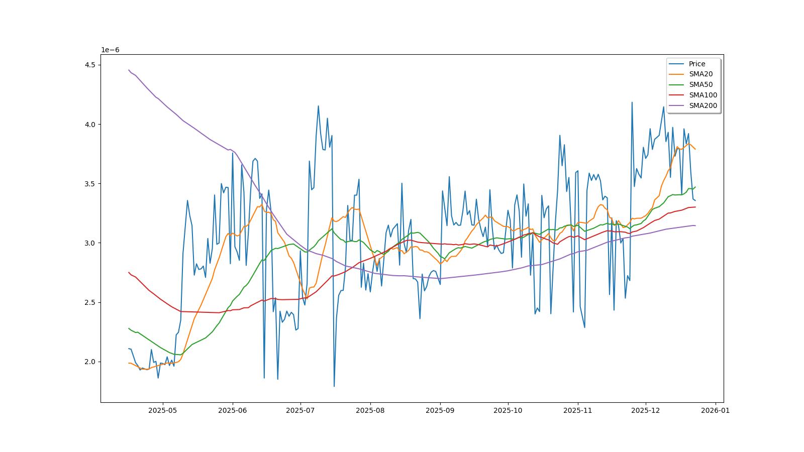 BTCtalkcoin Simple Moving Averages