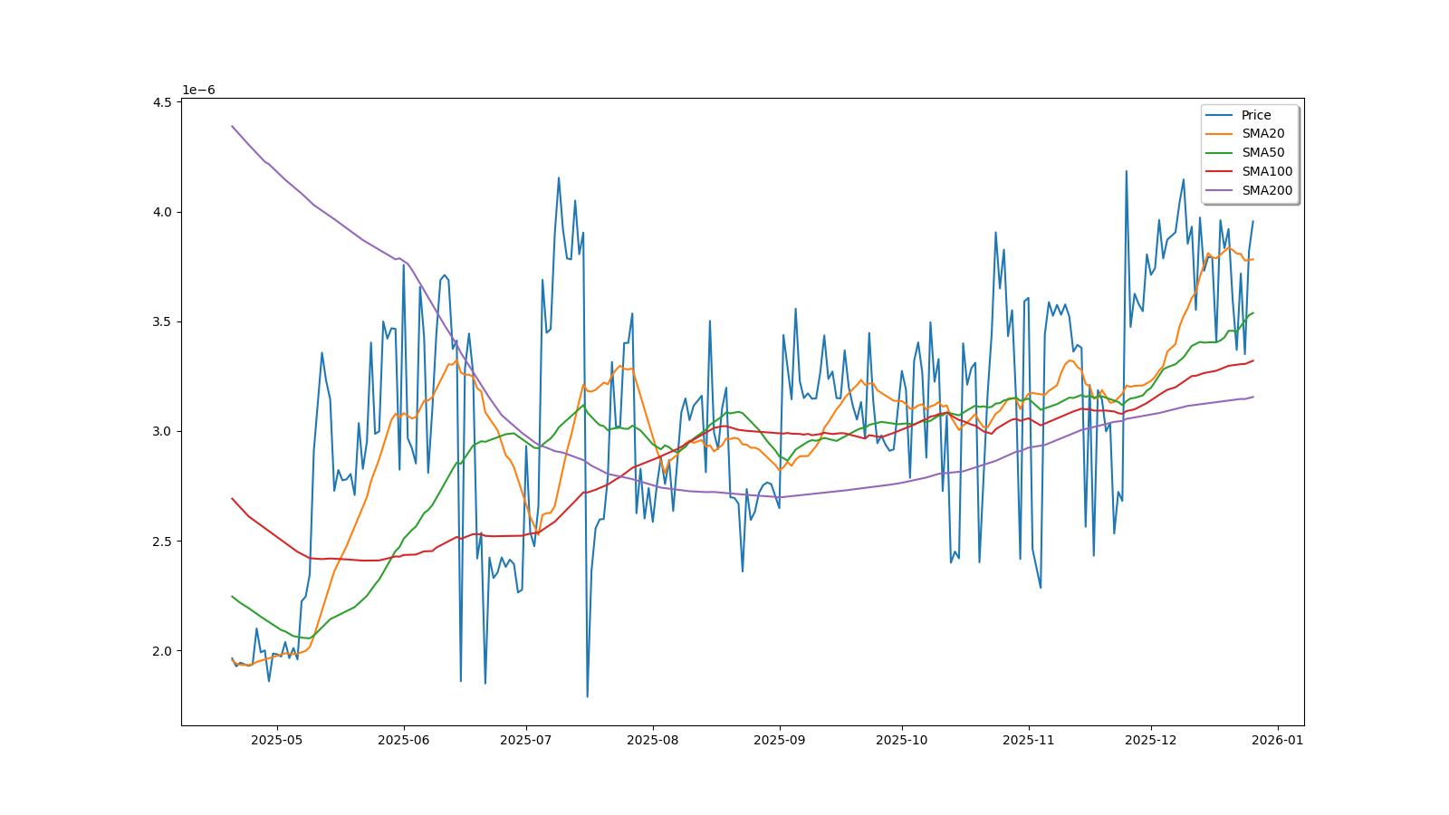 BTCtalkcoin Simple Moving Averages