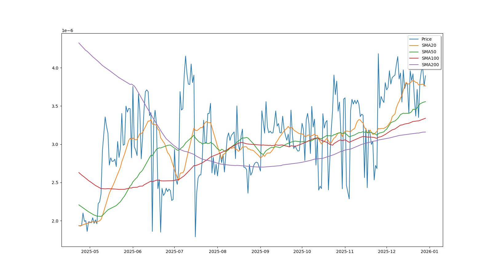 BTCtalkcoin Simple Moving Averages