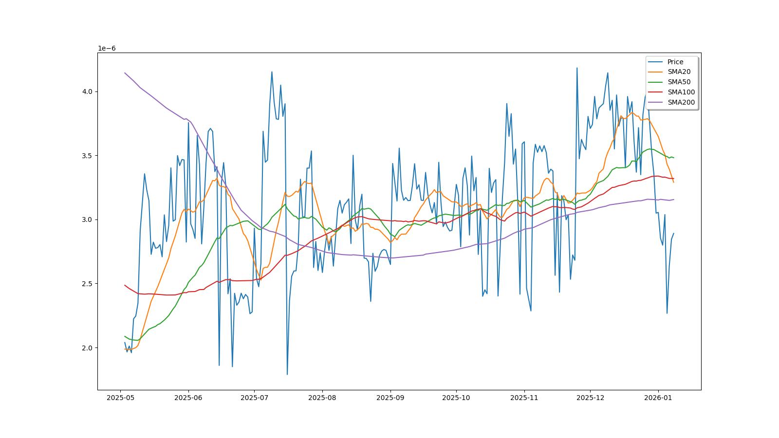 BTCtalkcoin Simple Moving Averages