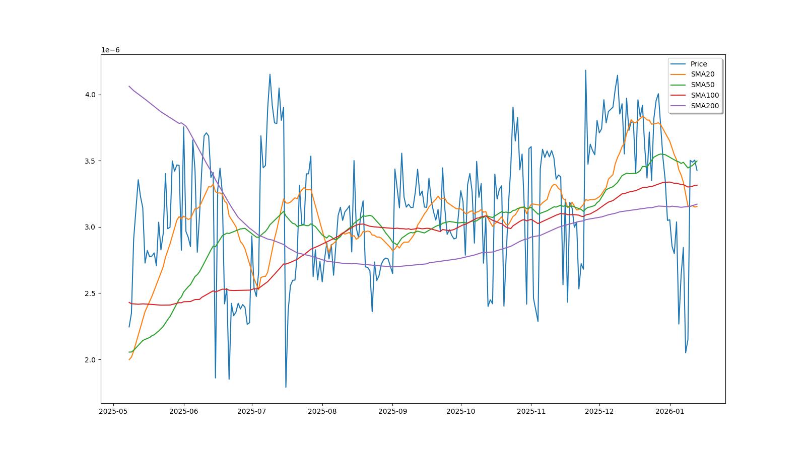 BTCtalkcoin Simple Moving Averages
