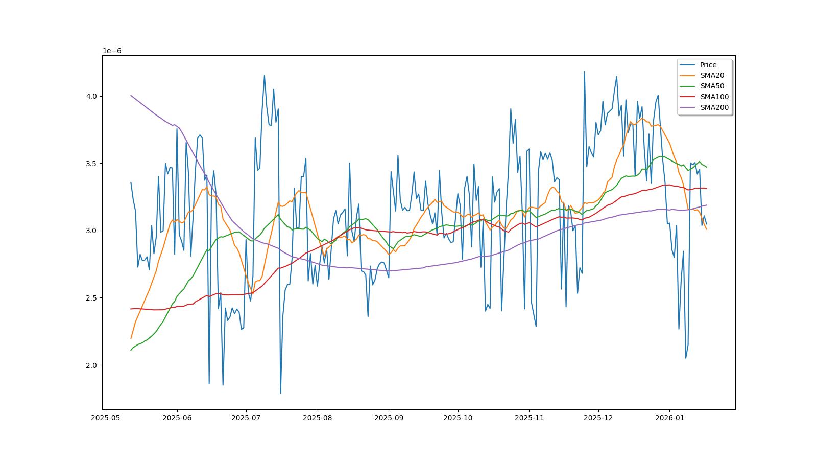 BTCtalkcoin Simple Moving Averages