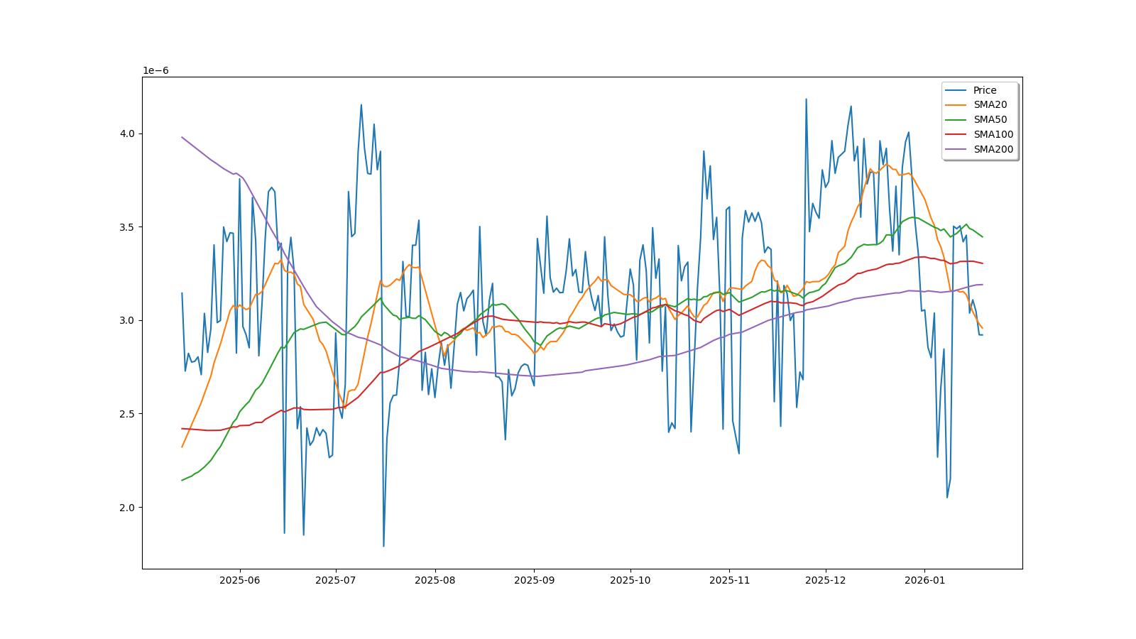 BTCtalkcoin Simple Moving Averages